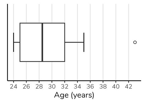 How To Interpret A Boxplot Fernanda Peres Data Analysis