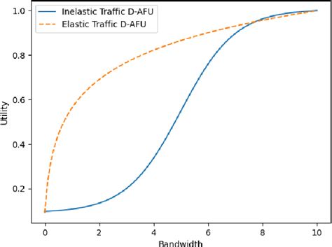 figure 1 from distributed congestion control based on utility function