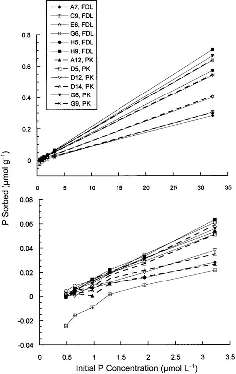 The Amount P Sorbed Per Unit Dry Weight Soil Relative To The Initial