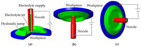 Schematic Of Jet Electrochemical Machining With Different Orientations Download Scientific