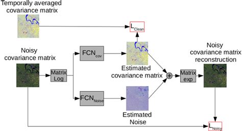 Figure 1 From Despeckling Polarimetric Sar Data Using A Multistream Complex Valued Fully