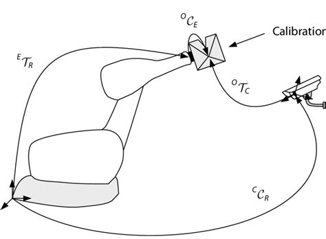 Llustration Of A Typical Calibration Scenario Download Scientific Diagram