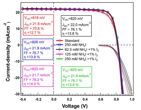 Typical J V Characteristics Of Cdte Solar Cells With I I3 Etching Of