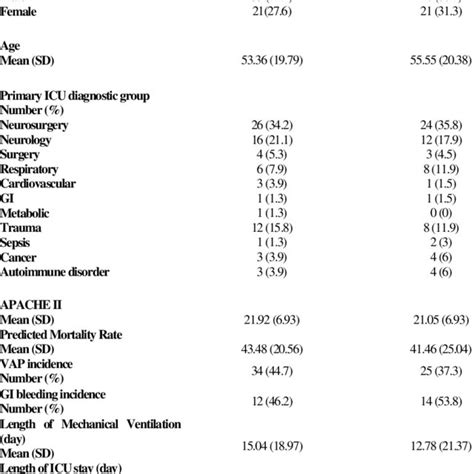 Basic Characteristics Of The Studied Patients Under Gi Stress Ulcer