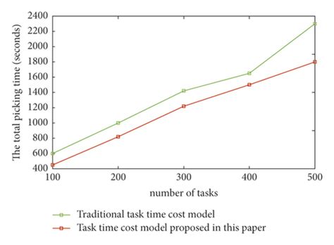 Multirobot Task Allocation In E‐commerce Robotic Mobile Fulfillment