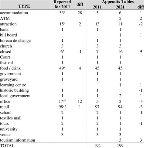 Comparison Of The Audit Tables From The Audits For 2011 Harwood And Download Scientific Diagram