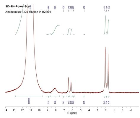 Proton Nmr Investigation Of Amide Samples Using 60 Mhz Nmr Analyzer 4ir Solutions 4ir Solutions