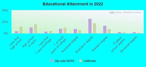 92119 Zip Code San Diego California Profile Homes Apartments