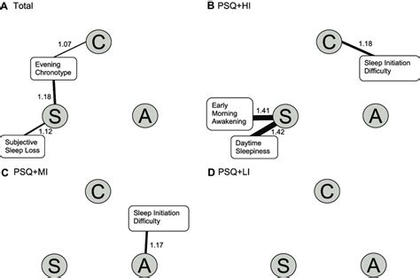 The Co Occurring Patterns Between Domains Of Depressive Symptomatology