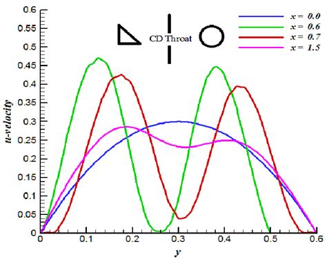 Line Graph Study For Triangularcircular Event Download Scientific Diagram
