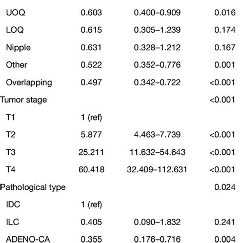 Multivariate Logistic Regression Analysis For Factors Associated With
