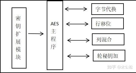 AES 128算法FPGA实现 知乎