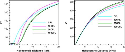 Figure 2 From Implicit Dual Time Stepping Method For A Solar Wind Model