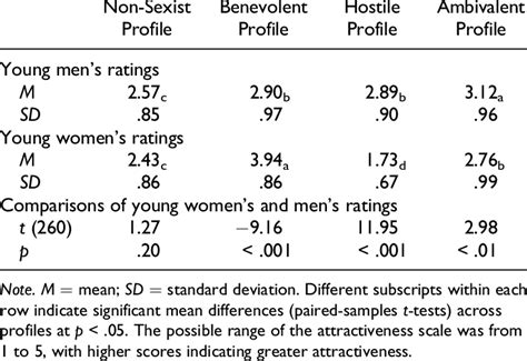 Perceived Attractiveness Of Profiles By Participant Gender Download