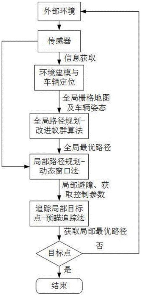 一种应用于智能车路径规划的基于改进蚁群算法与动态窗口法的混合算法的制作方法