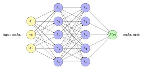 Feed Forward Neural Network As A Surrogate For The Boltzmann Distribution Download Scientific