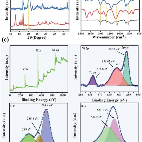 A Xrd Pattern B Raman Spectra Of Pvdf Nanofibers Ni‐mof And