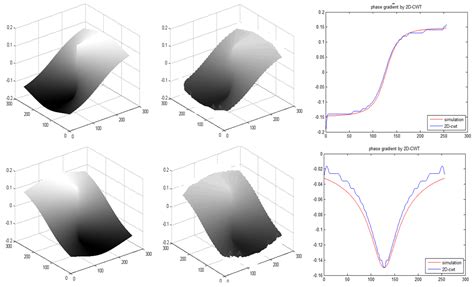 Phase Gradient Retrieval From Fringes Pattern By Using Of Two