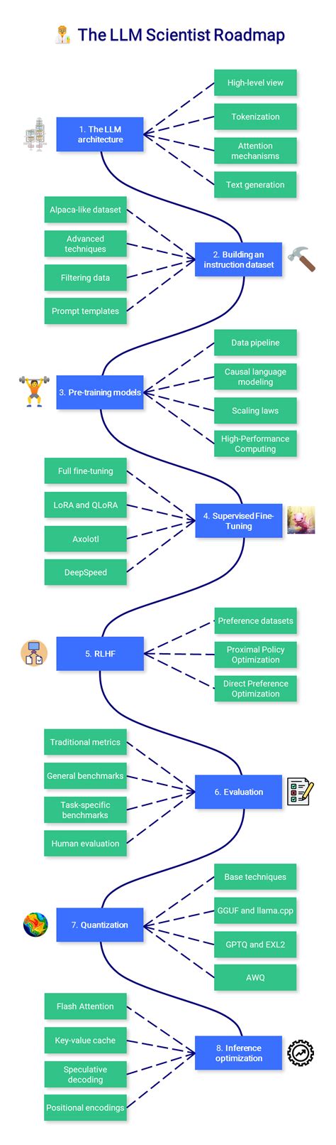 Llm Course 대규모 언어 모델llm에 대한 체계적인 학습 과정 읽을거리and정보공유 파이토치 한국 사용자 모임