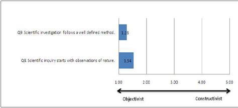 Mean Response Values For The Nature Of Scientific Method Download