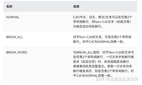 22 图解鸿蒙之 Text 组件 介绍 Wordbreak 知乎