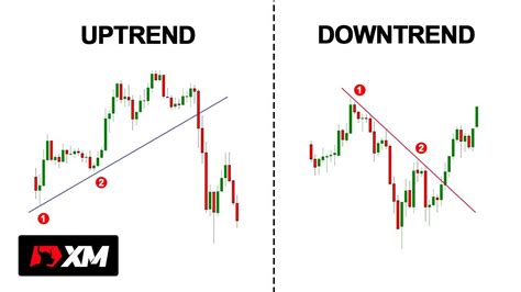 2 Cara Menarik Garis Trendline Yang Benar Youtube