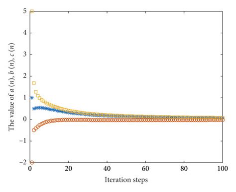 The Iterative Curves Of Algorithm 21 Under Different N Download