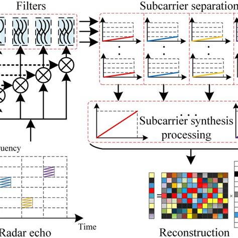 Traditional Orthogonal Frequency Division Multiplexing Radar Signal In