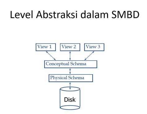 Penjelasan Sistem Basis Data Sistem Informasi