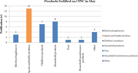 Cpsc Overview Of Cpsc Notifications On Recalls In May 2016 Industry News Candk Testing
