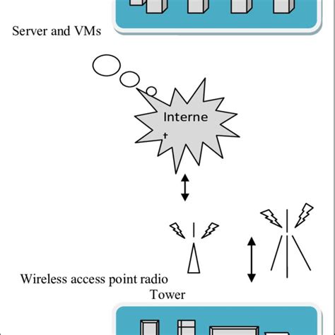 Mobile Cloud Computing Download Scientific Diagram