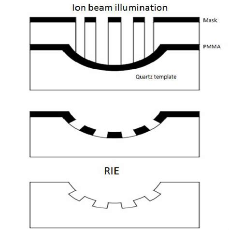 Schematic Of The IBP Technique Download Scientific Diagram