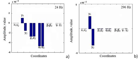 Amplitude Frequency Response To The Excitation Applied To The Force Download Scientific Diagram