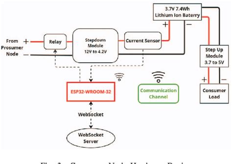 Figure 3 From Peer To Peer P2p Energy Trading Prototype Implementation With Private Ethereum