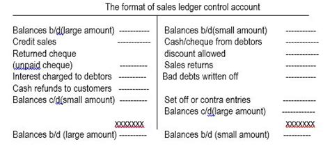 Control Accounts Accounts Master