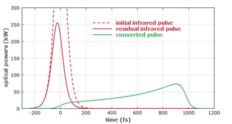 Temporal Walk Off Group Velocity Mismatch Phase Matching Bandwidth