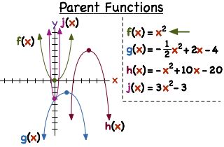 Cubic Parent Graph