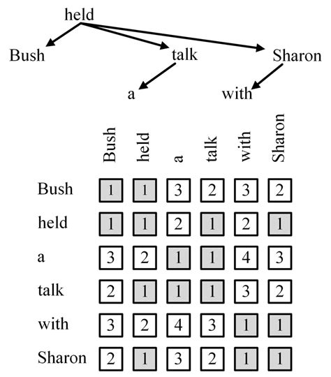 Distance Matrix Showing The Shortest Path Distances Between All Pairs