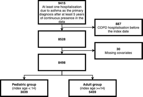 Flowchart Of Asthma Cohort Creation Download Scientific Diagram
