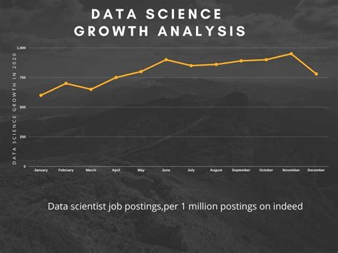 Data Science Growth Devpost