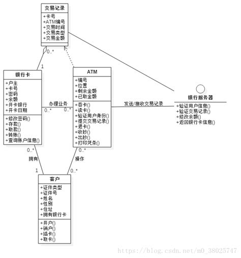 银行atm系统——分析类图及文档画出银行系统实体类图。银行提供了存款、取款、转账等业务。在银行设立账户的人通 Csdn博客