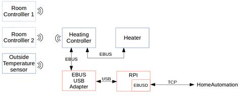 Home Automation Heating With Ebus And Bulex