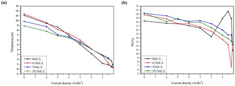 Concentration Influence Of Complexing Agent On Electrodeposited Zn Ni Alloy