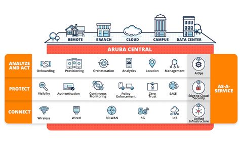 Aruba Esp Edge Services Platform Aruba