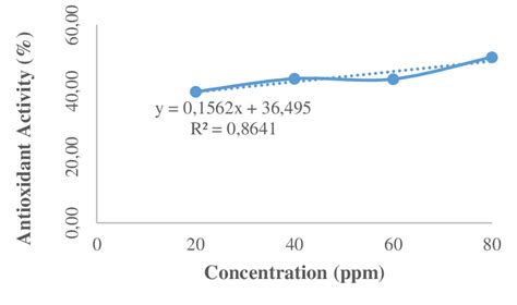Antioxidant Activity Of Macerated Methanol Extract Of G Gracilis