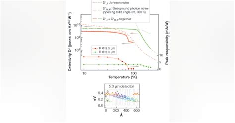 Photodetectors Inp Based Quantum Cascade Detectors Target The Mid Ir Laser Focus World