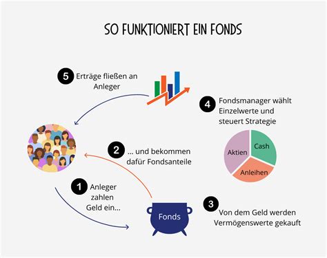 Alles über Fonds und ETFs Zukunft Schenken