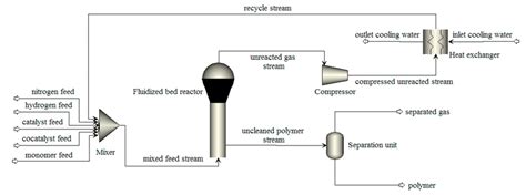 Process Flowsheet Of Gas Phase Polymerization Process For Lldpe Production Download