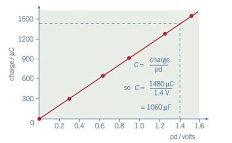 Capacitance Flashcards Quizlet