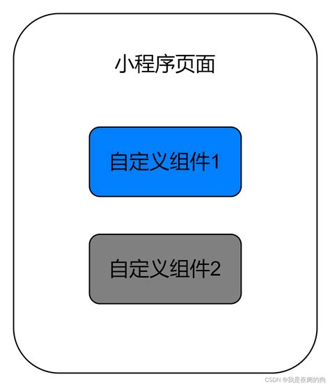 【微信小程序】 自定义组件 创建与引用 And样式（三十二） 阿里云开发者社区
